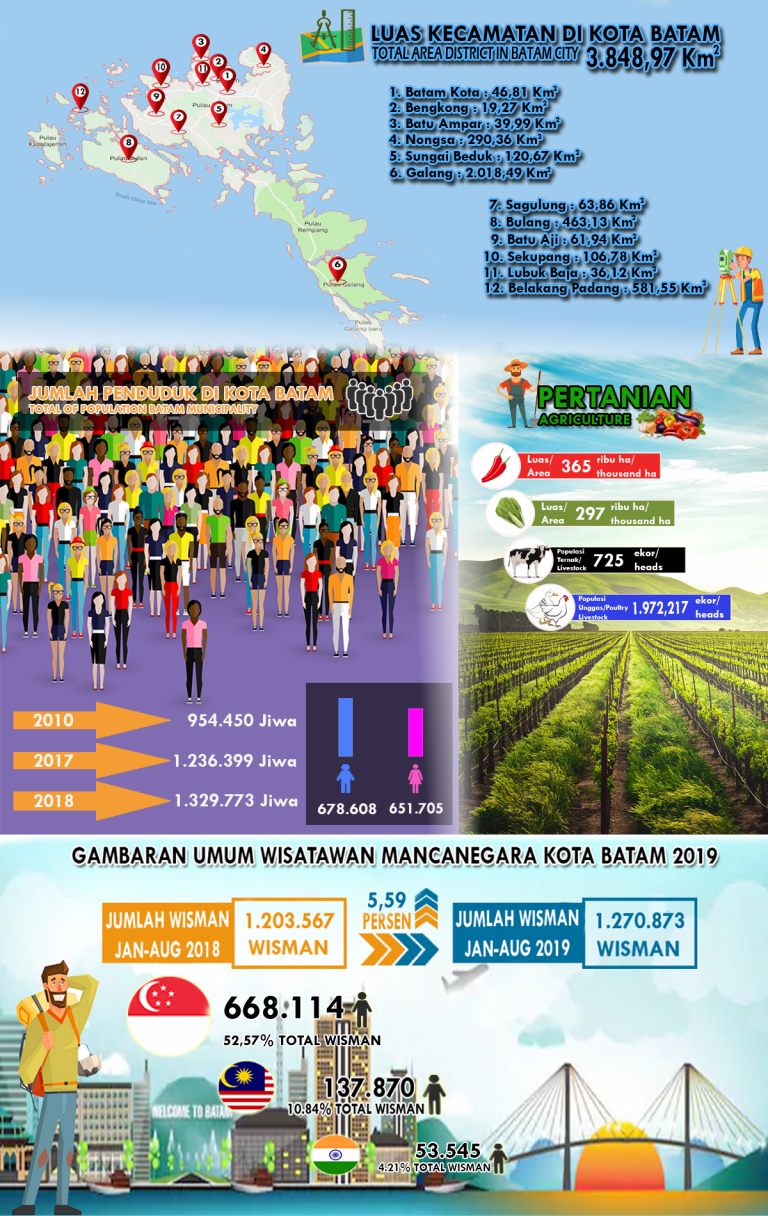Batam Dalam Angka (Grafis) – BADAN PERENCANAN PEMBANGUNAN DAERAH KOTA BATAM